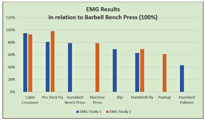 Science Says: Best Chest Exercises - The Barbell